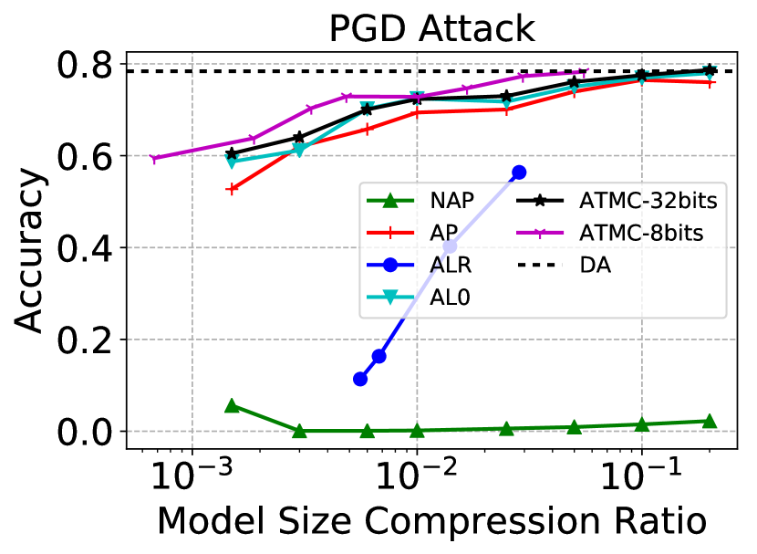 [1902.03538] Model Compression with Adversarial Robustness: A Unified Optimization Framework