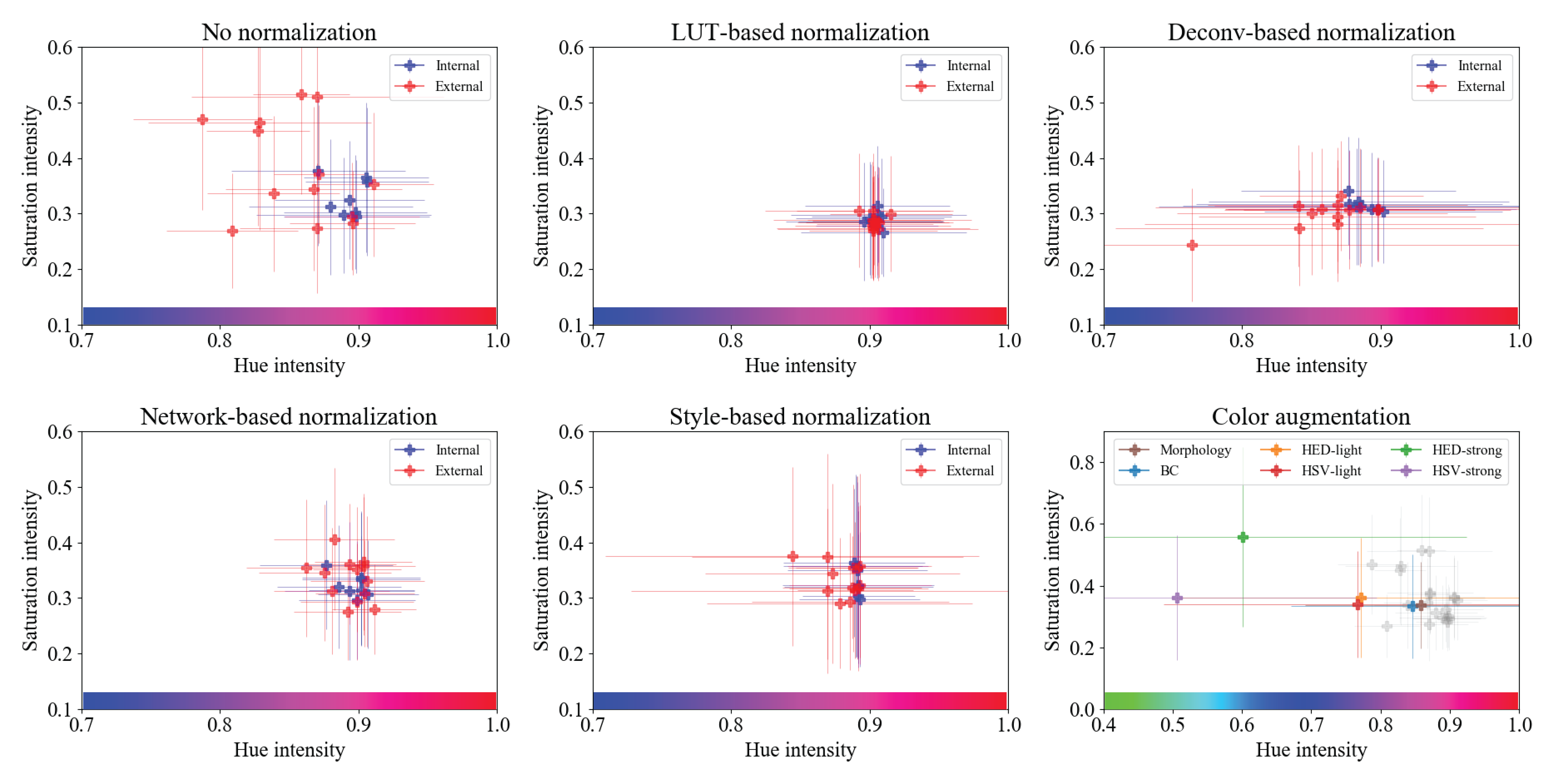 [1902.06543] Quantifying the effects of data augmentation and stain color normalization in ...