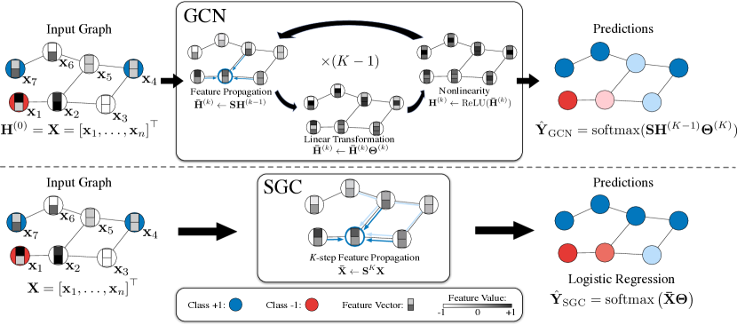 [1902.07153] Simplifying Graph Convolutional Networks