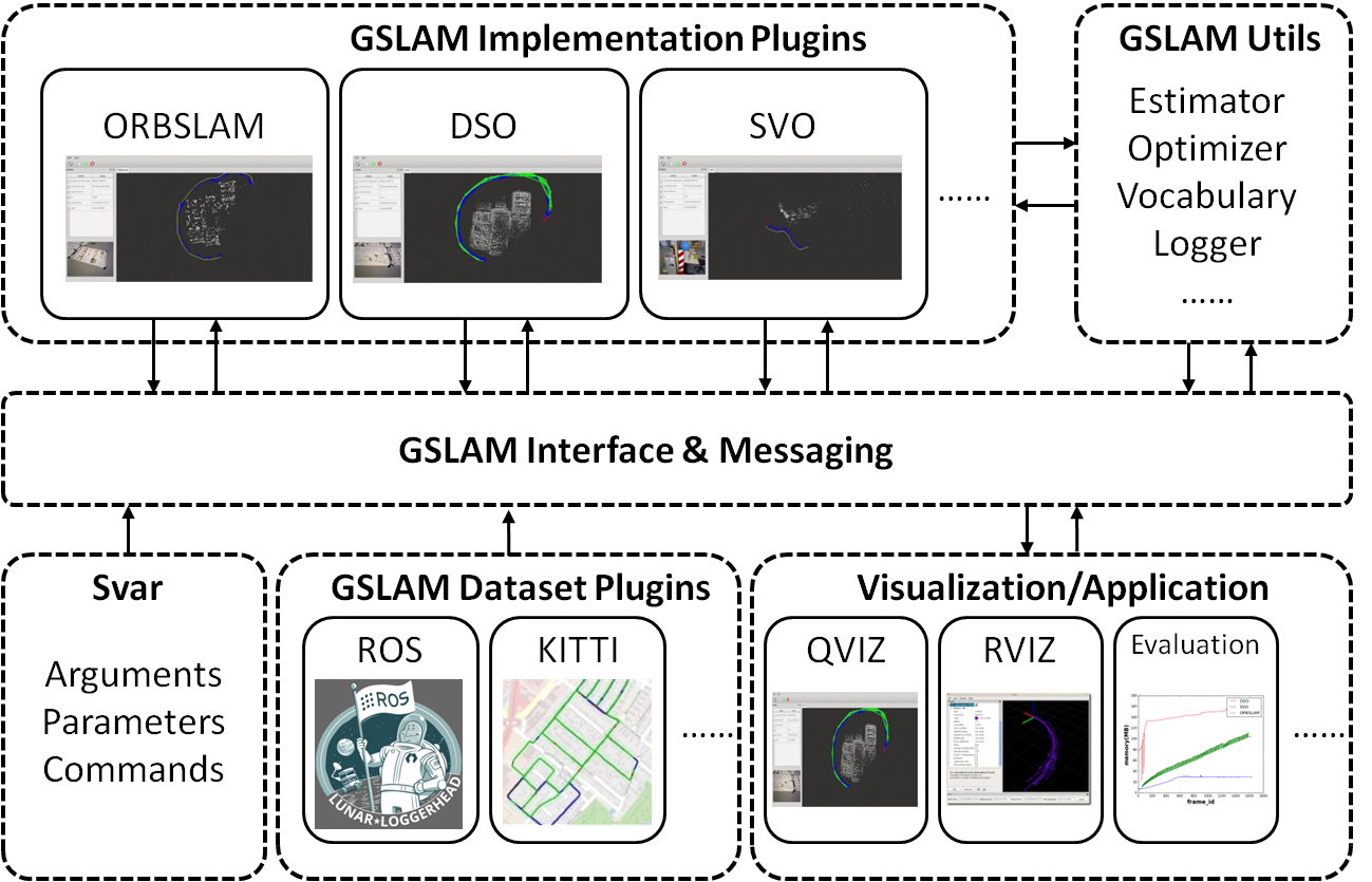 [1902.07995] GSLAM: A General SLAM Framework and Benchmark