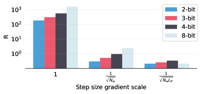 [1902.08153] Learned Step Size Quantization