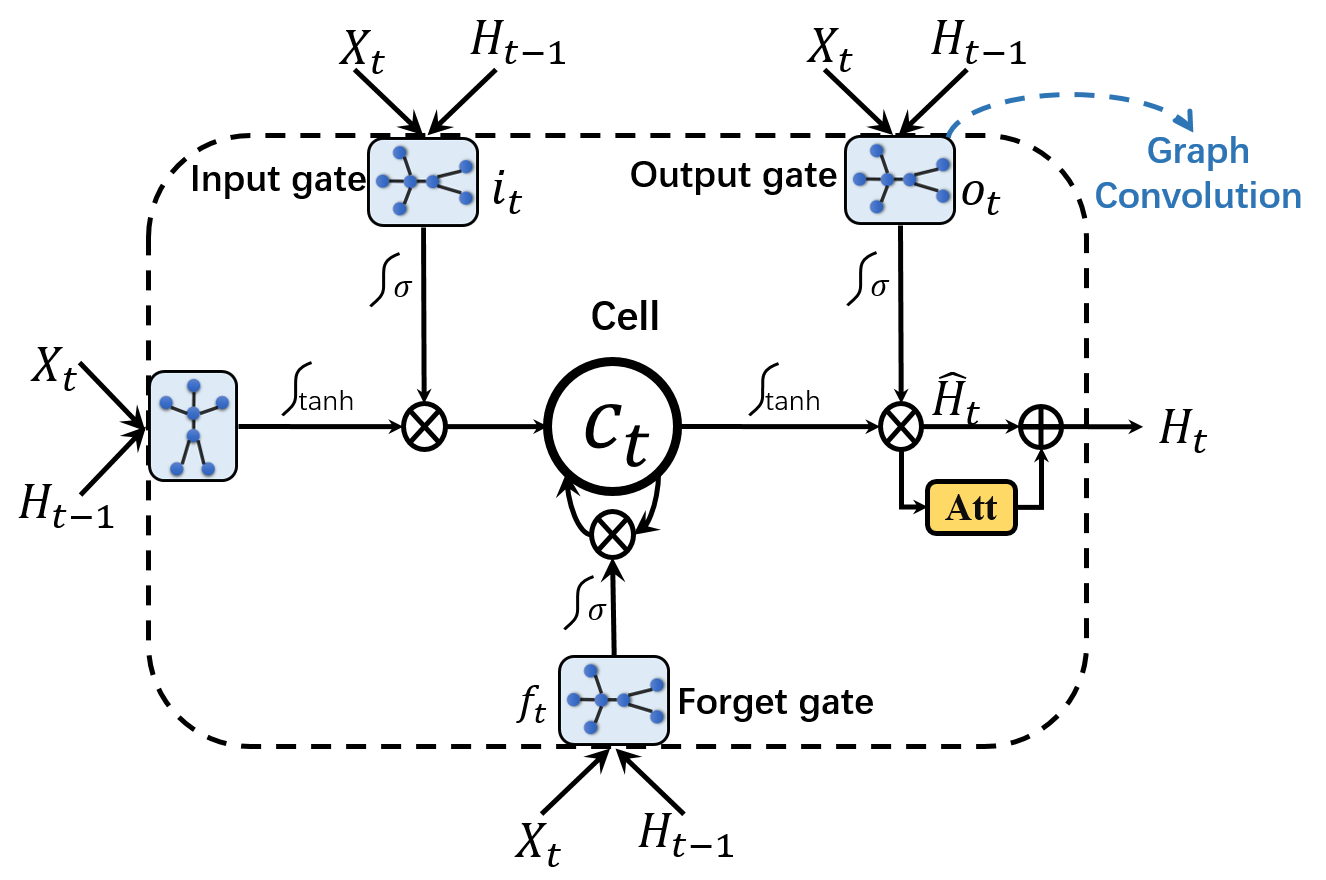 [1902.09130] An Attention Enhanced Graph Convolutional LSTM Network for Skeleton-Based Action ...