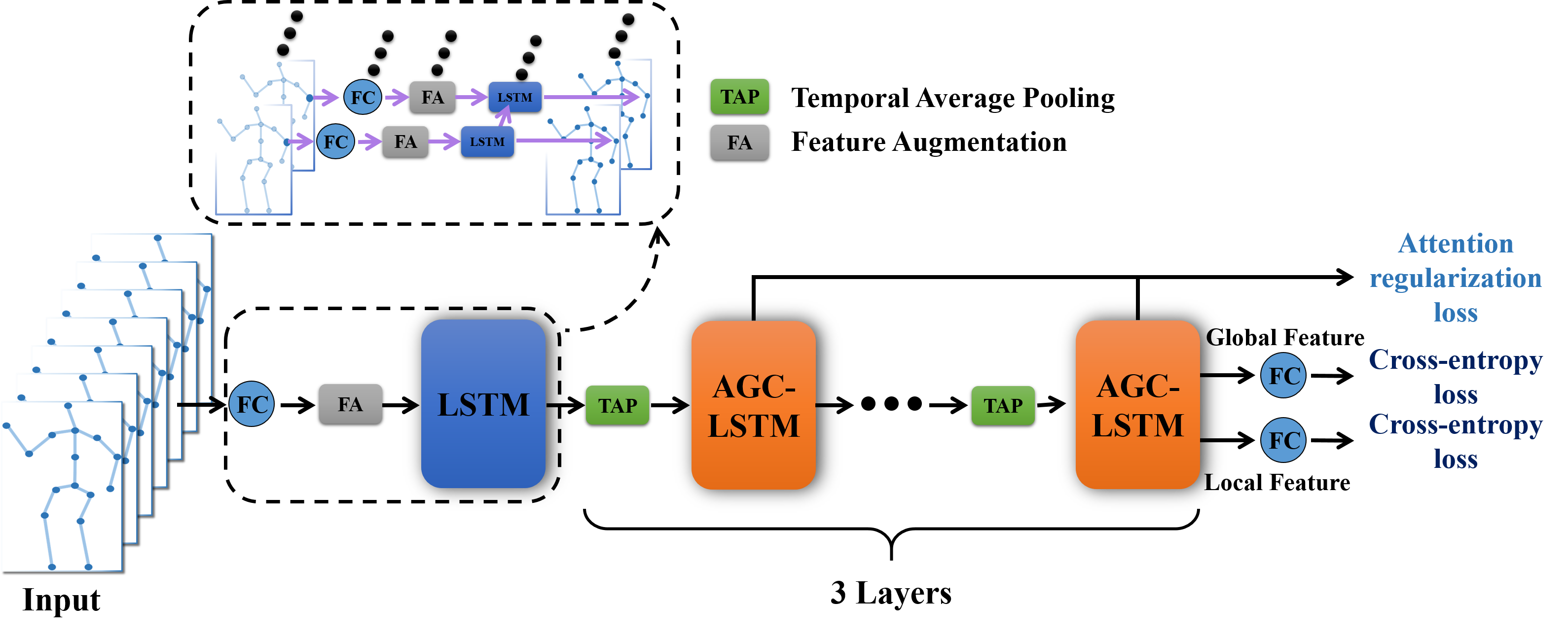 [1902.09130] An Attention Enhanced Graph Convolutional LSTM Network for Skeleton-Based Action ...