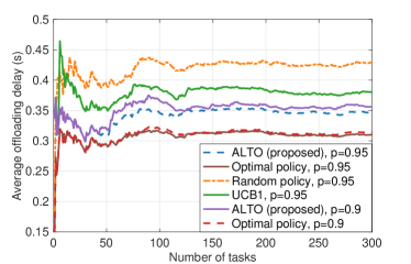 [1902.09401] Exploiting Moving Intelligence: Delay-Optimized Computation Offloading in Vehicular ...