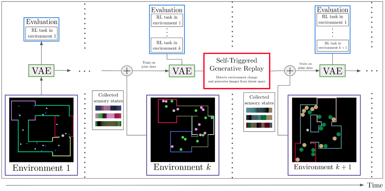 [1902.09434] S-TRIGGER: Continual State Representation Learning via Self-Triggered Generative Replay