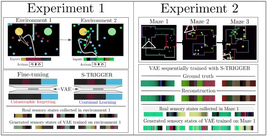 [1902.09434] S-TRIGGER: Continual State Representation Learning via Self-Triggered Generative Replay