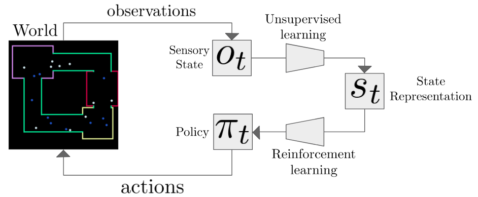 [1902.09434] S-TRIGGER: Continual State Representation Learning via Self-Triggered Generative Replay
