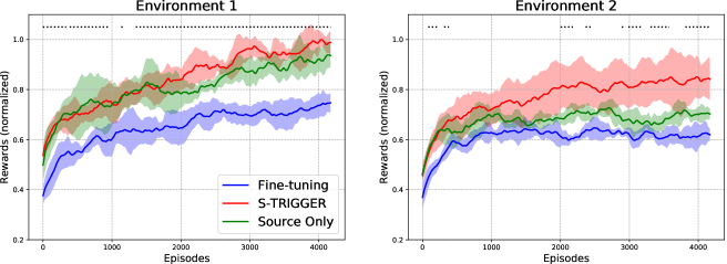 [1902.09434] S-TRIGGER: Continual State Representation Learning via Self-Triggered Generative Replay