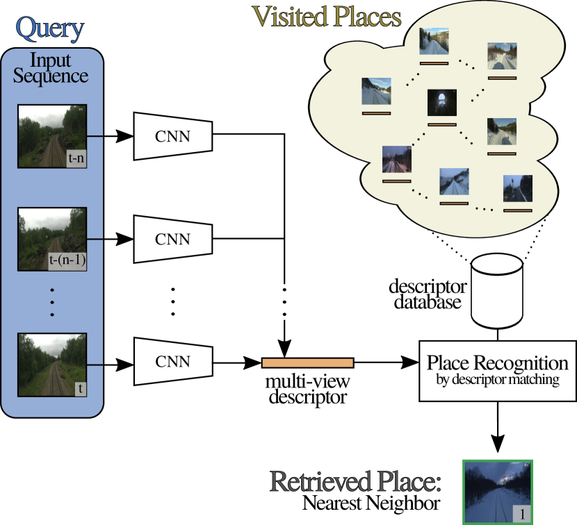 [1902.09516] Condition-Invariant Multi-View Place Recognition