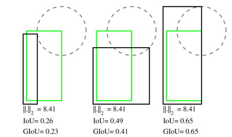 [1902.09630] Generalized Intersection over Union: A Metric and A Loss ...