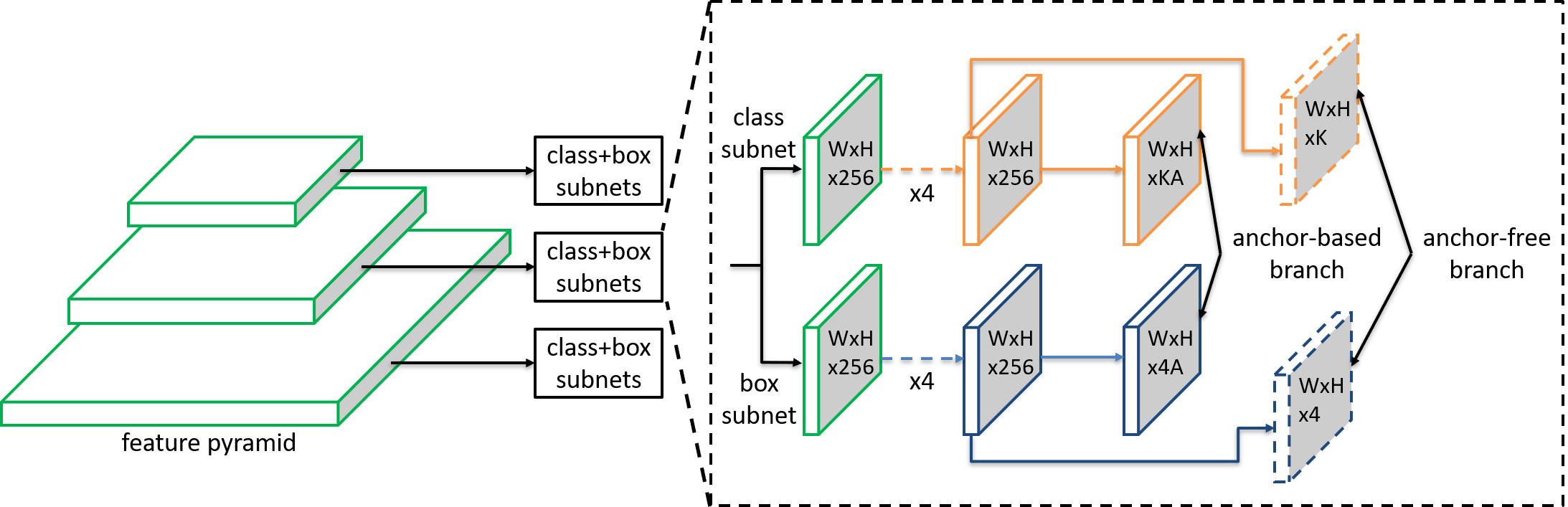 [1903.00621] Feature Selective Anchor-Free Module for Single-Shot Object Detection