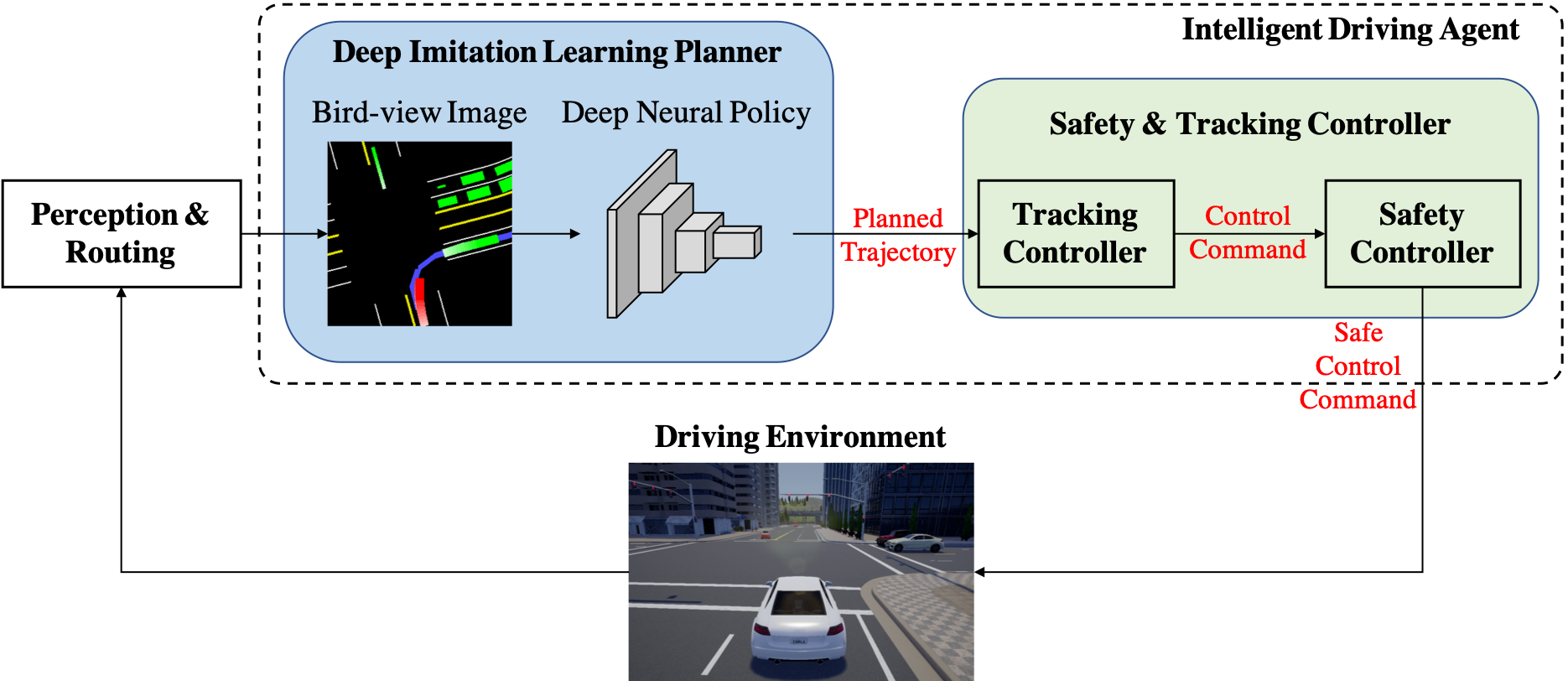 [1903.00640] Deep Imitation Learning for Autonomous Driving in Generic Urban Scenarios with ...