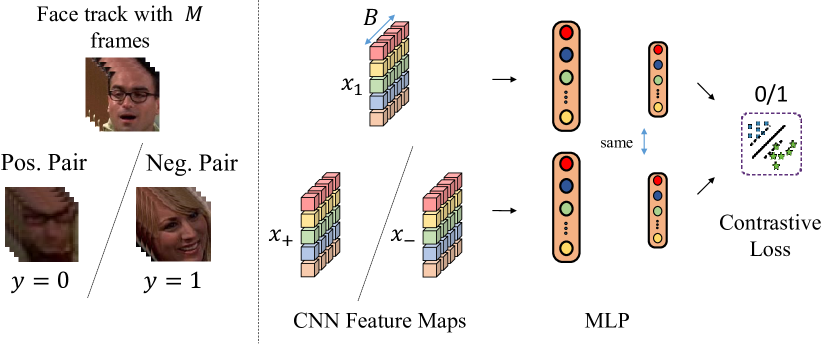 [1903.01000] Self-Supervised Learning of Face Representations for Video Face Clustering