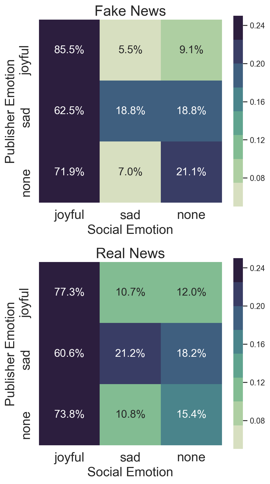 [1903.01728] Mining Dual Emotion for Fake News Detection