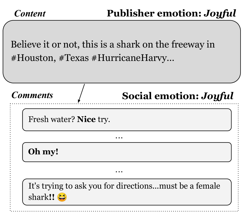 [1903.01728] Mining Dual Emotion for Fake News Detection