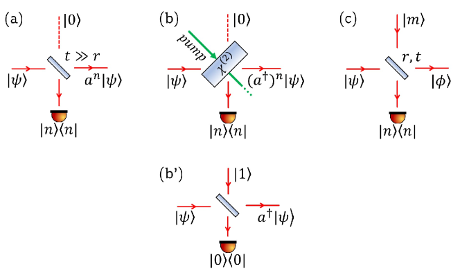 [1903.01925] Non-Gaussian and Gottesman-Kitaev-Preskill state ...