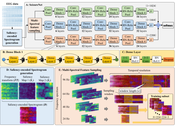 [1903.03232] SeizureNet: Multi-Spectral Deep Feature Learning for ...