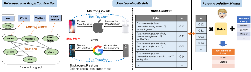 [1903.03714] Jointly Learning Explainable Rules for Recommendation with Knowledge Graph