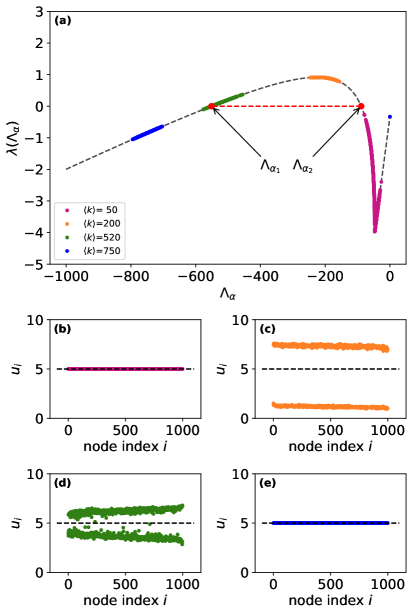 [1903.03845] Turing patterns mediated by network topology in homogeneous active systems