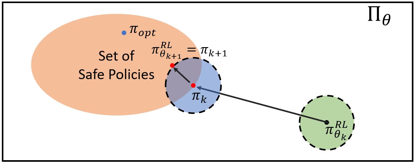 [1903.08792] End-to-End Safe Reinforcement Learning through Barrier Functions for Safety ...