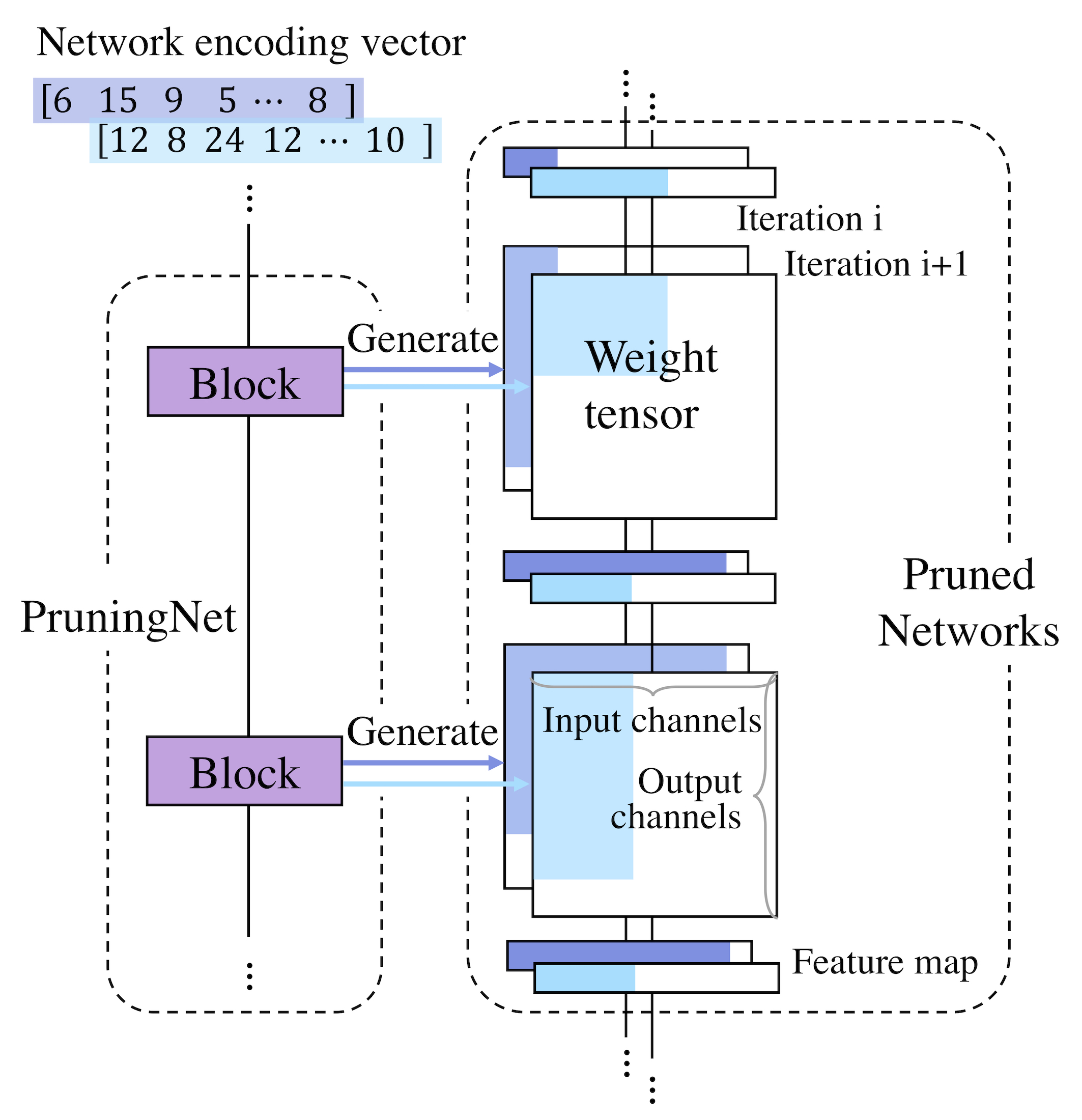 [1903.10258] MetaPruning: Meta Learning for Automatic Neural Network Channel Pruning