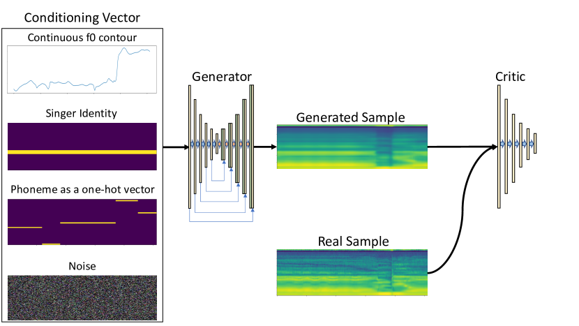 [1903.10729] WGANSing: A Multi-Voice Singing Voice Synthesizer Based on the Wasserstein-GAN