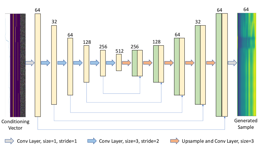 [1903.10729] WGANSing: A Multi-Voice Singing Voice Synthesizer Based on the Wasserstein-GAN
