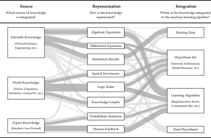 [1903.12394] Informed Machine Learning – A Taxonomy and Survey of Integrating Prior Knowledge ...