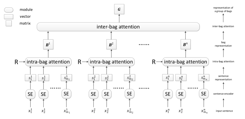 [1904.00143] Distant Supervision Relation Extraction with Intra-Bag and Inter-Bag Attentions