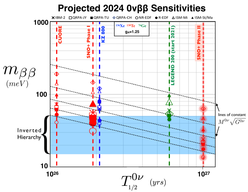 [1904.01418] 1 Introduction to SNO+