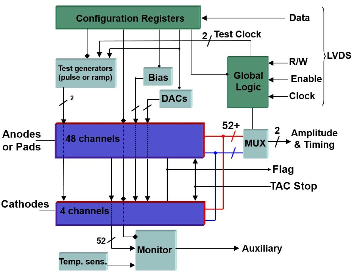[1904.01529] Front-end ASIC for Spectroscopic Readout of Virtual Frisch-Grid CZT Bar Sensors
