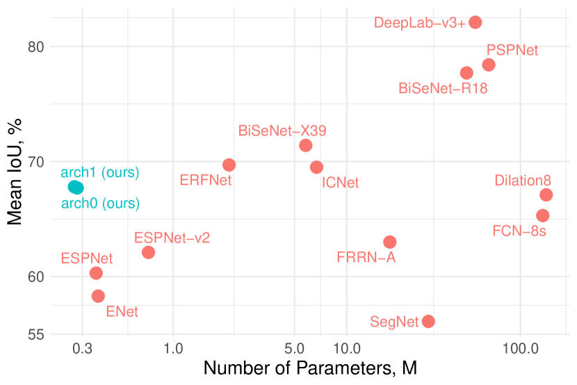 [1904.02365] Template-Based Automatic Search of Compact Semantic Segmentation Architectures