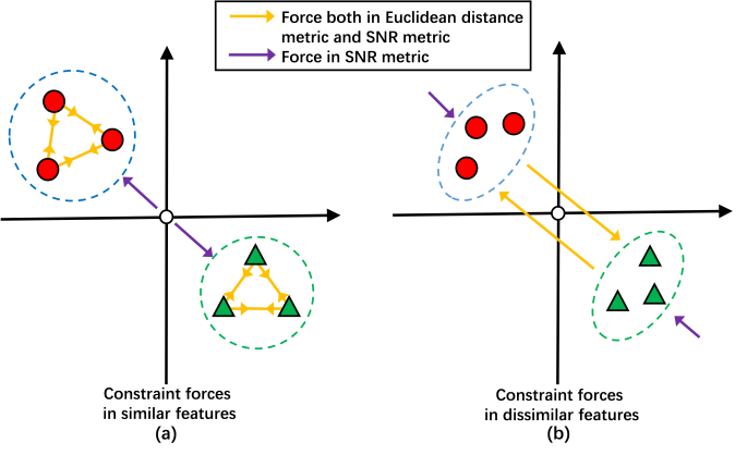 [1904.02616] Signal-to-Noise Ratio: A Robust Distance Metric for Deep Metric Learning