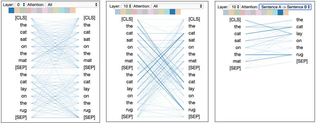 [1904.02679] Visualizing Attention in Transformer-Based Language Representation Models