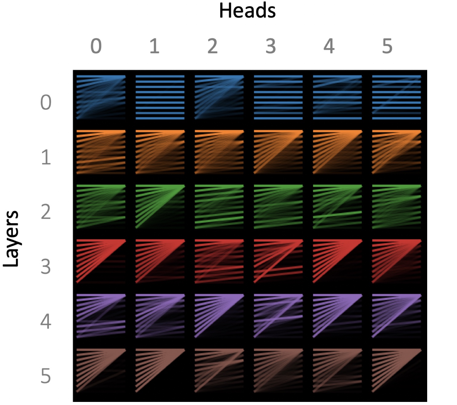 [1904.02679] Visualizing Attention in Transformer-Based Language Representation Models