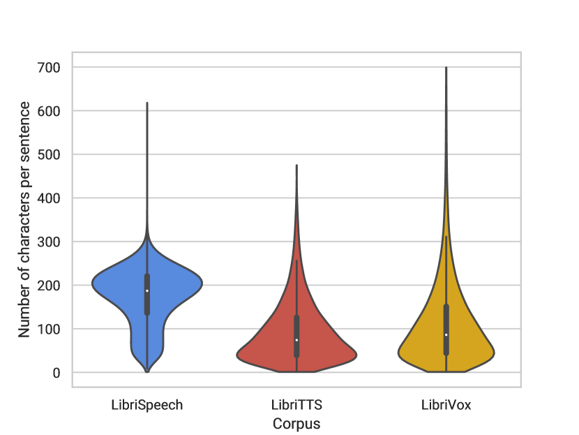 [1904.02882] LibriTTS: A Corpus Derived from LibriSpeech for Text-to-Speech