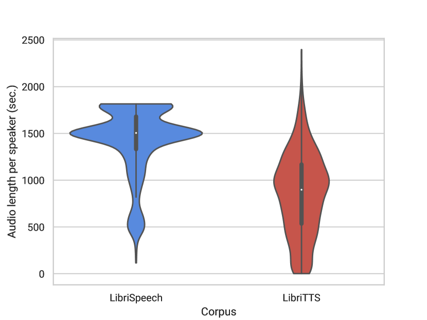 [1904.02882] LibriTTS: A Corpus Derived from LibriSpeech for Text-to-Speech
