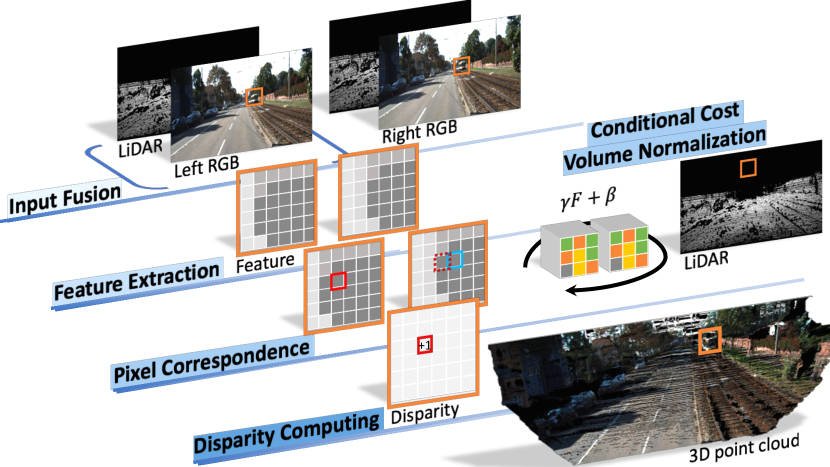 [1904.02917] 3D LiDAR and Stereo Fusion using Stereo Matching Network with Conditional Cost ...