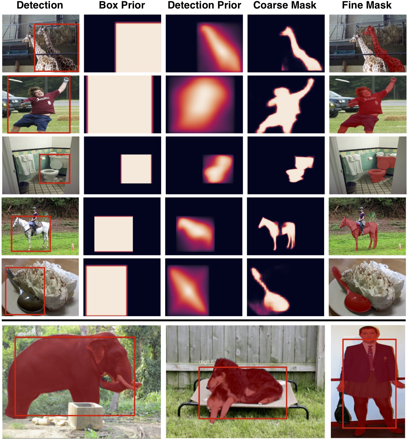 [1904.03239] ShapeMask: Learning to Segment Novel Objects by Refining Shape Priors