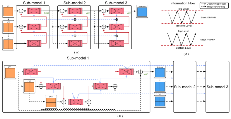[1904.03468] Deep Stacked Hierarchical Multi-patch Network for Image Deblurring