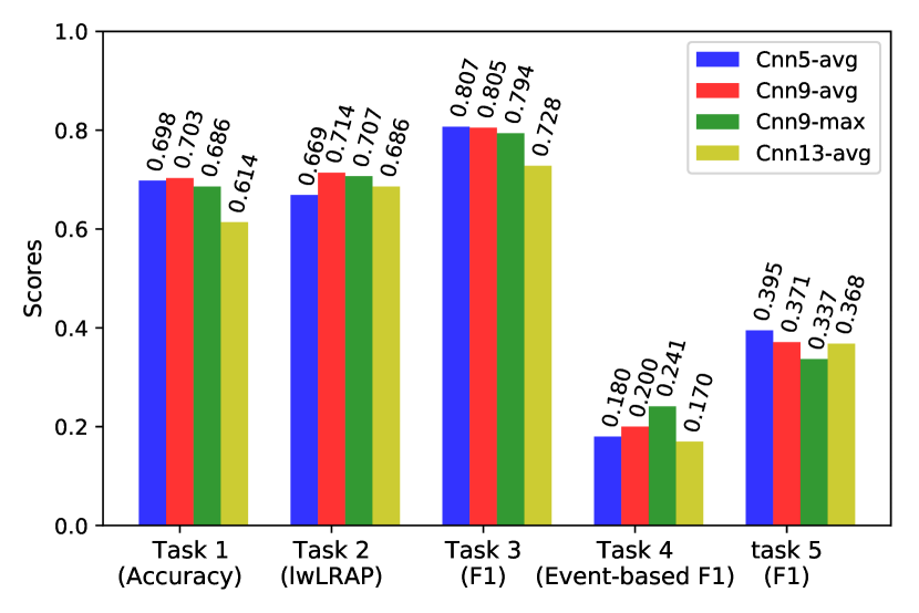 [1904 03476] Cross Task Learning For Audio Tagging Sound Event Detection And Spatial