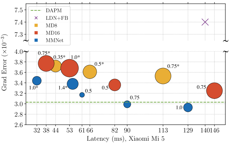 [1904.03816] Towards Real-Time Automatic Portrait Matting on Mobile Devices