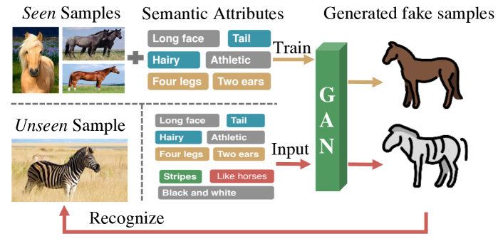 [1904.04092] Leveraging the Invariant Side of Generative Zero-Shot Learning