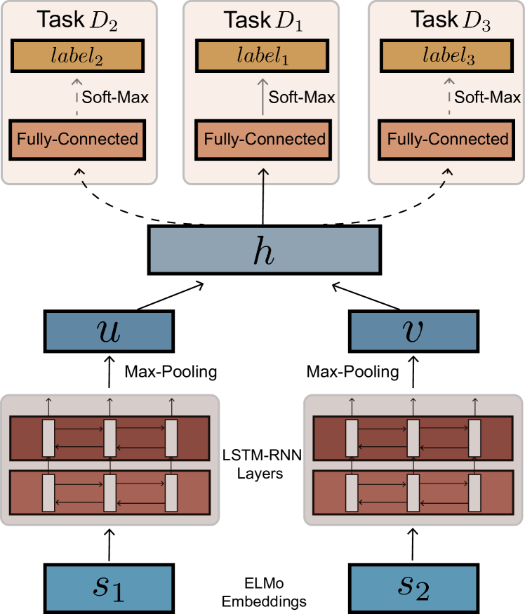 [1904.04153] AutoSeM: Automatic Task Selection and Mixing in Multi-Task ...