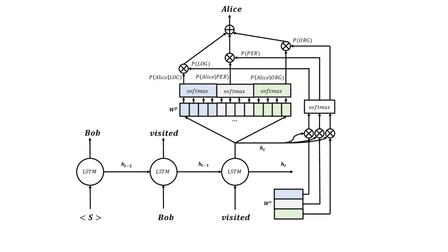 [1904.04458] Knowledge-Augmented Language Model and Its Application to Unsupervised Named-Entity ...