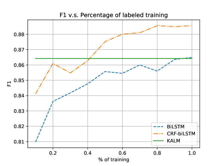 [1904.04458] Knowledge-Augmented Language Model and Its Application to Unsupervised Named-Entity ...