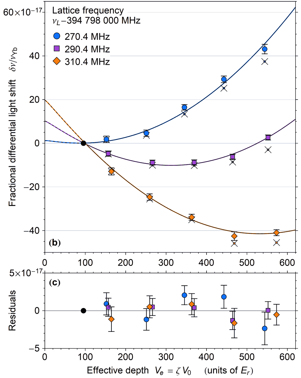 [1904.06070] Modeling light shifts in optical lattice clocks