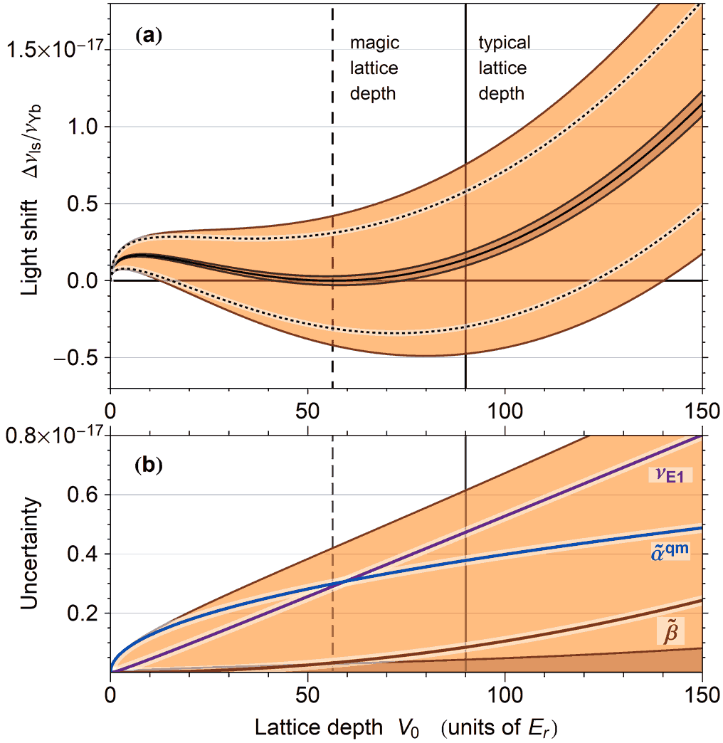 [1904.06070] Modeling light shifts in optical lattice clocks