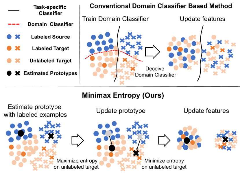 [1904.06487] Semi-supervised Domain Adaptation via Minimax Entropy
