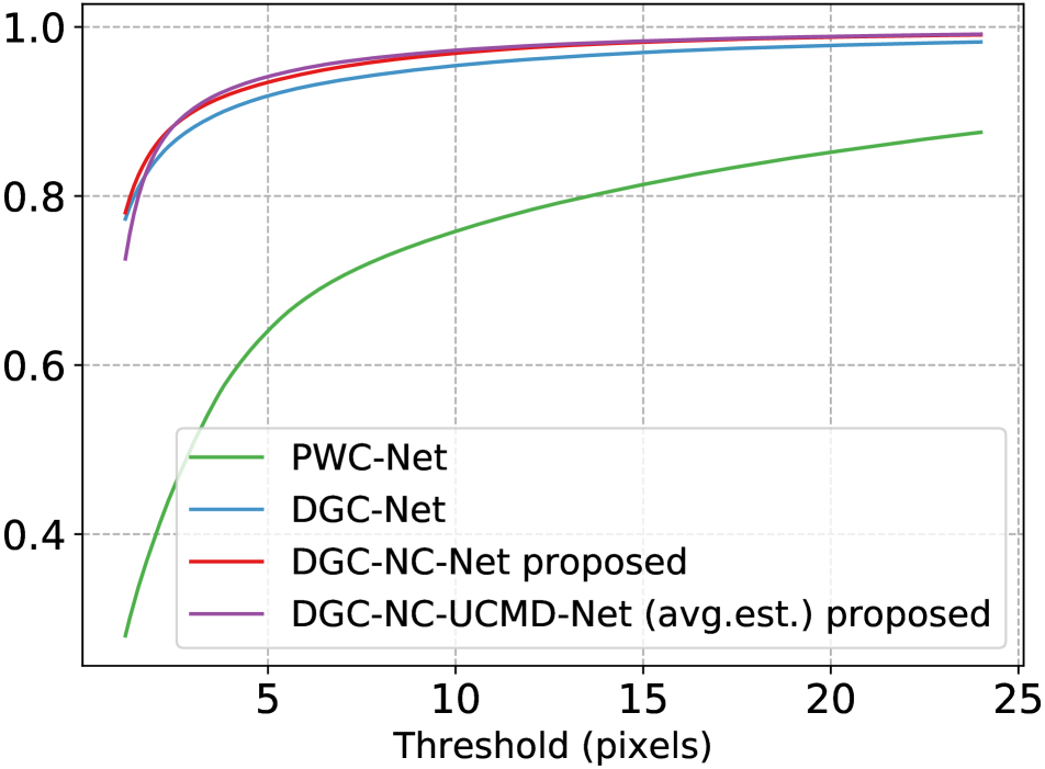 [1904.06882] Geometric Image Correspondence Verification by Dense Pixel Matching